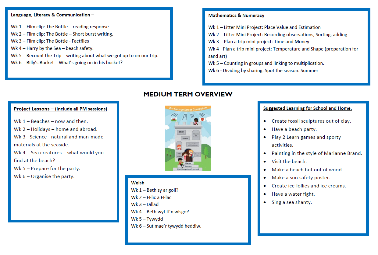 Year 1 Summer Topic Planner | George Street Primary School Year 1 Summer Topic Planner | George Street Primary School